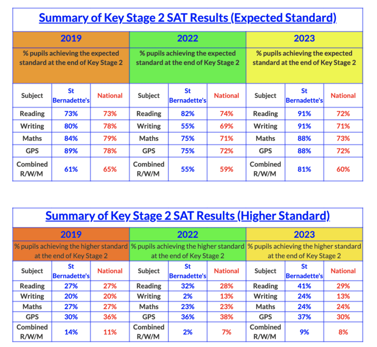 Exam and Assessment Results - St Bernadette's Roman Catholic Primary School