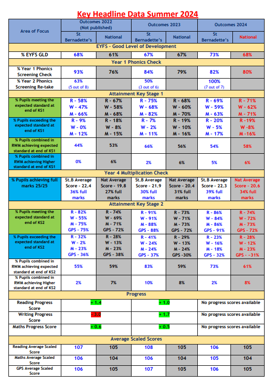 Exam and Assessment Results - St Bernadette's Roman Catholic Primary School